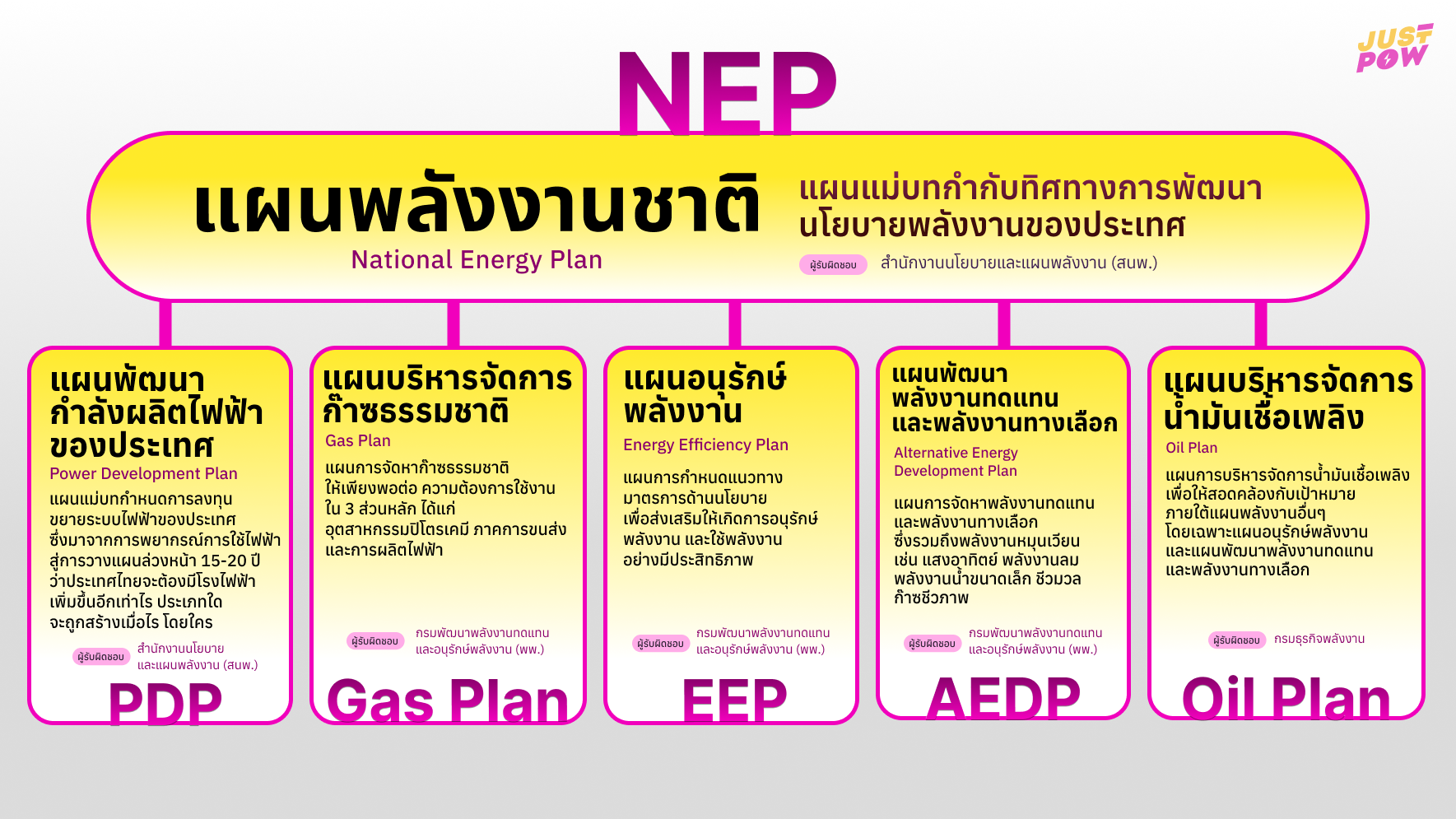 แผนพลังงานชาติ (NEP) ที่เพิ่งจะมี กับแผน PDP ที่ประชาชนไม่มีส่วนร่วม - JustPow