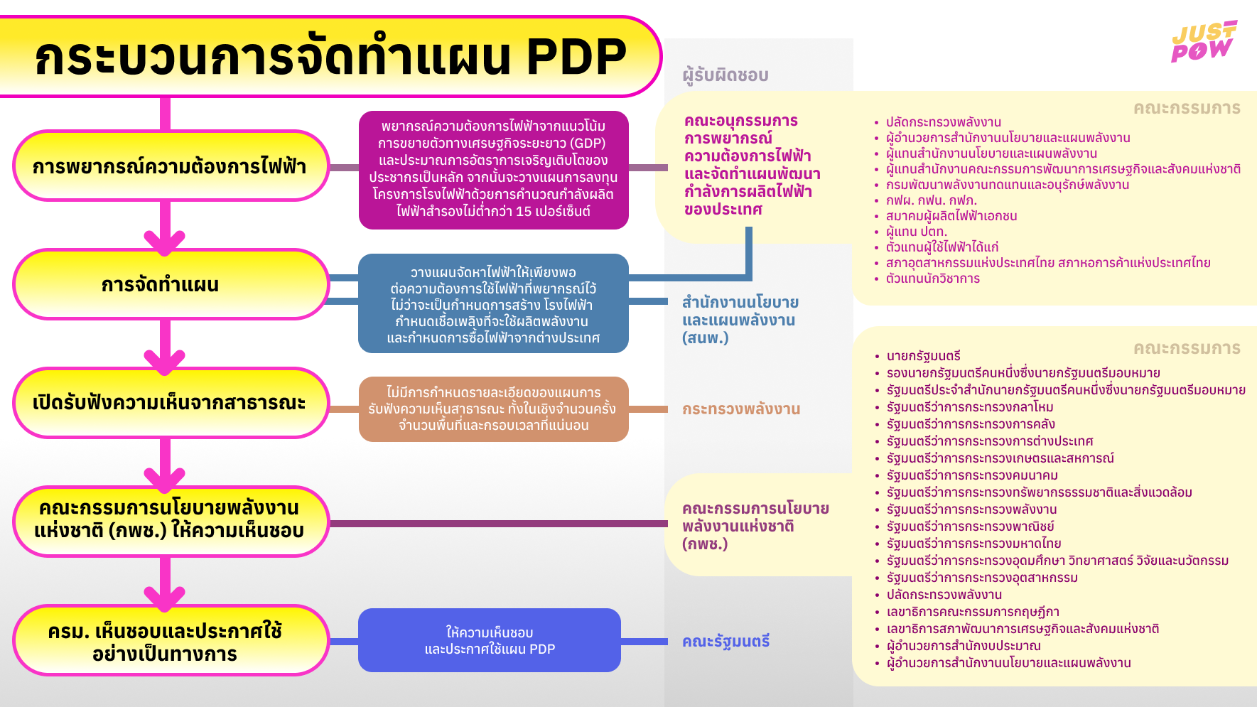 แผนพลังงานชาติ (NEP) ที่เพิ่งจะมี กับแผน PDP ที่ประชาชนไม่มีส่วนร่วม - JustPow