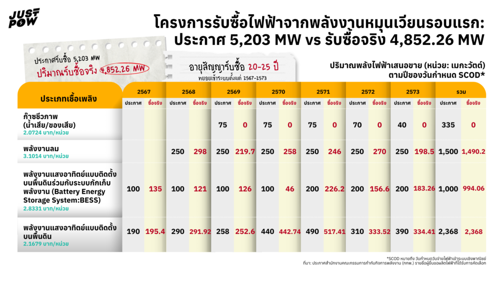 ปัญหาของโครงการรับซื้อไฟฟ้าจากพลังงานหมุนเวียน ปี 2565-2573 - ศูนย์ข้อมูล&ข่าวสืบสวนเพื่อสิทธิ ...