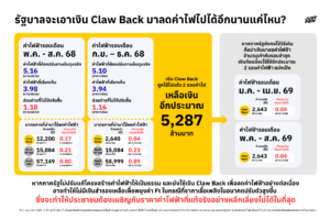 รัฐบาลจะเอาเงิน Claw Back มาลดค่าไฟไปได้อีกนานเท่าไหร่ - JustPow